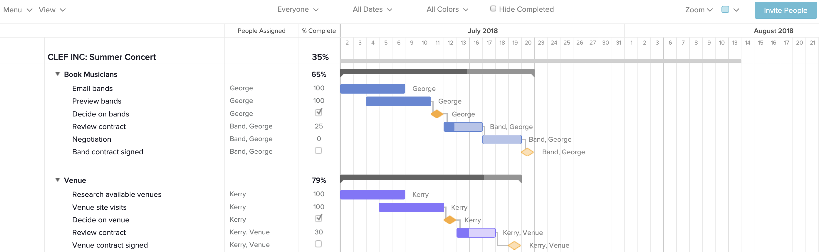 What Is A Gantt Chart And Why Is It Important All You Need To Know About The Gantt Chart 